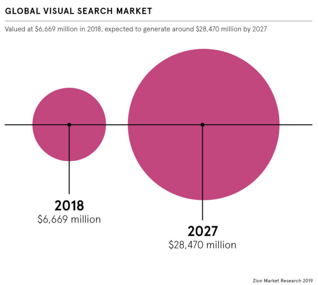 Visual Search Technology - Benefits, Applications, & Statistics